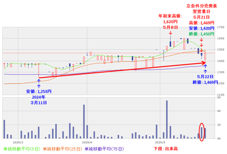 【立会外分売は買いか？】エージェント・IG(5836) | きよりん堅実投資
